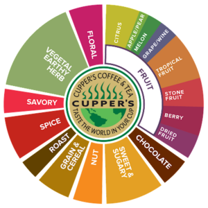 The Coffee Flavour Wheel - Cupper's Coffee & Tea